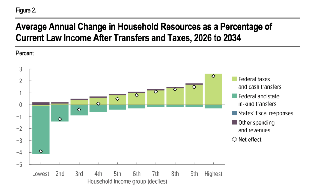 Larson Opposes Republican Bill to Cut Taxes for Billionaires by Kicking ...